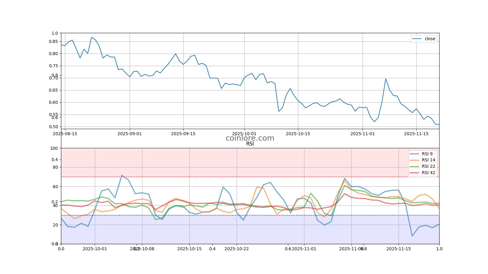 Tezos RSI indicator