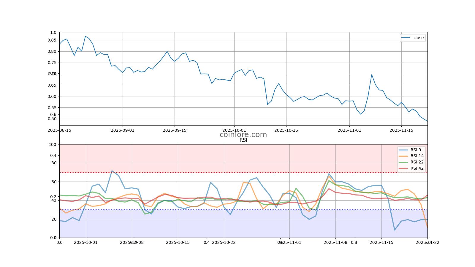 Tezos RSI indicator