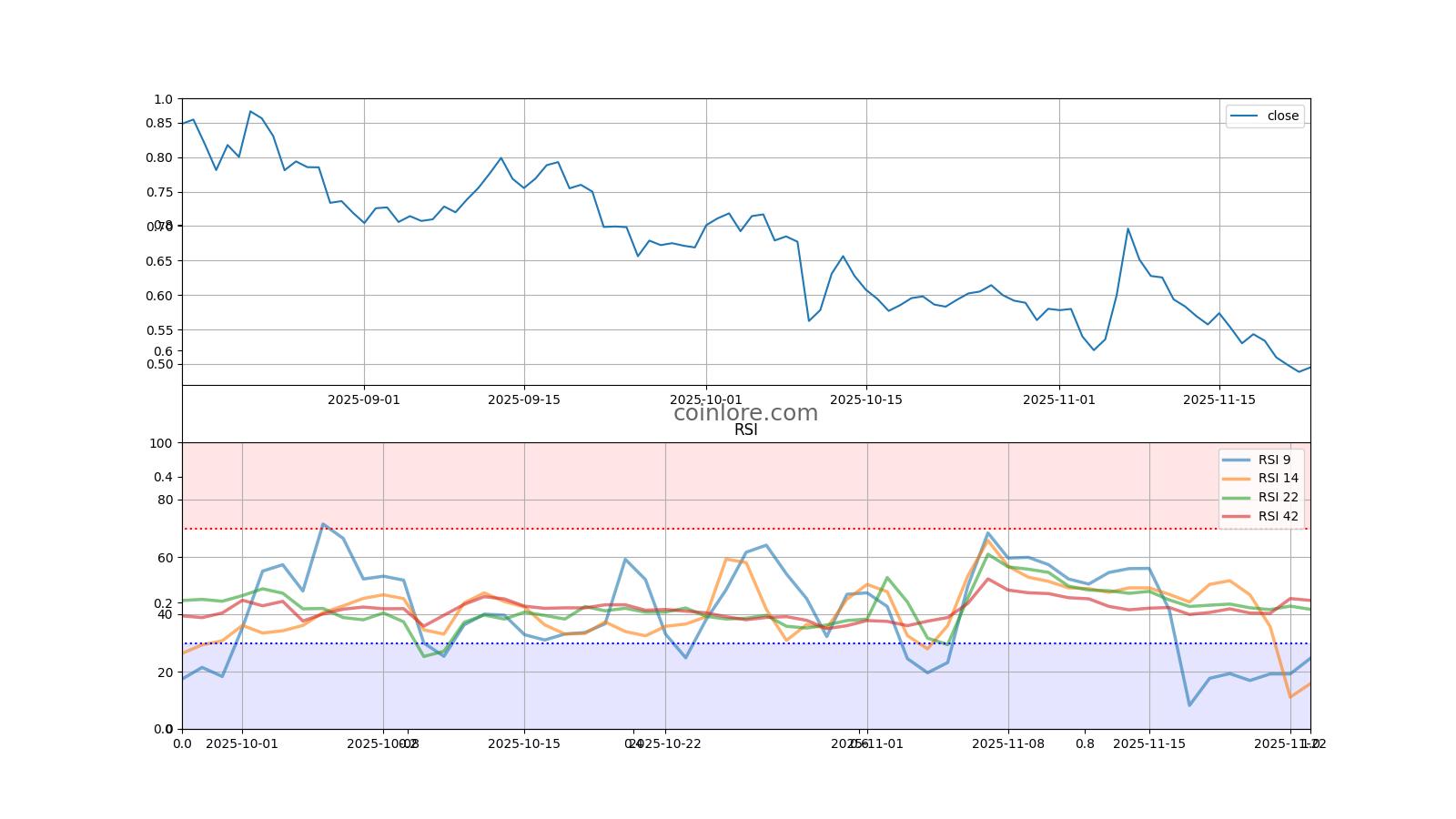 Tezos RSI indicator