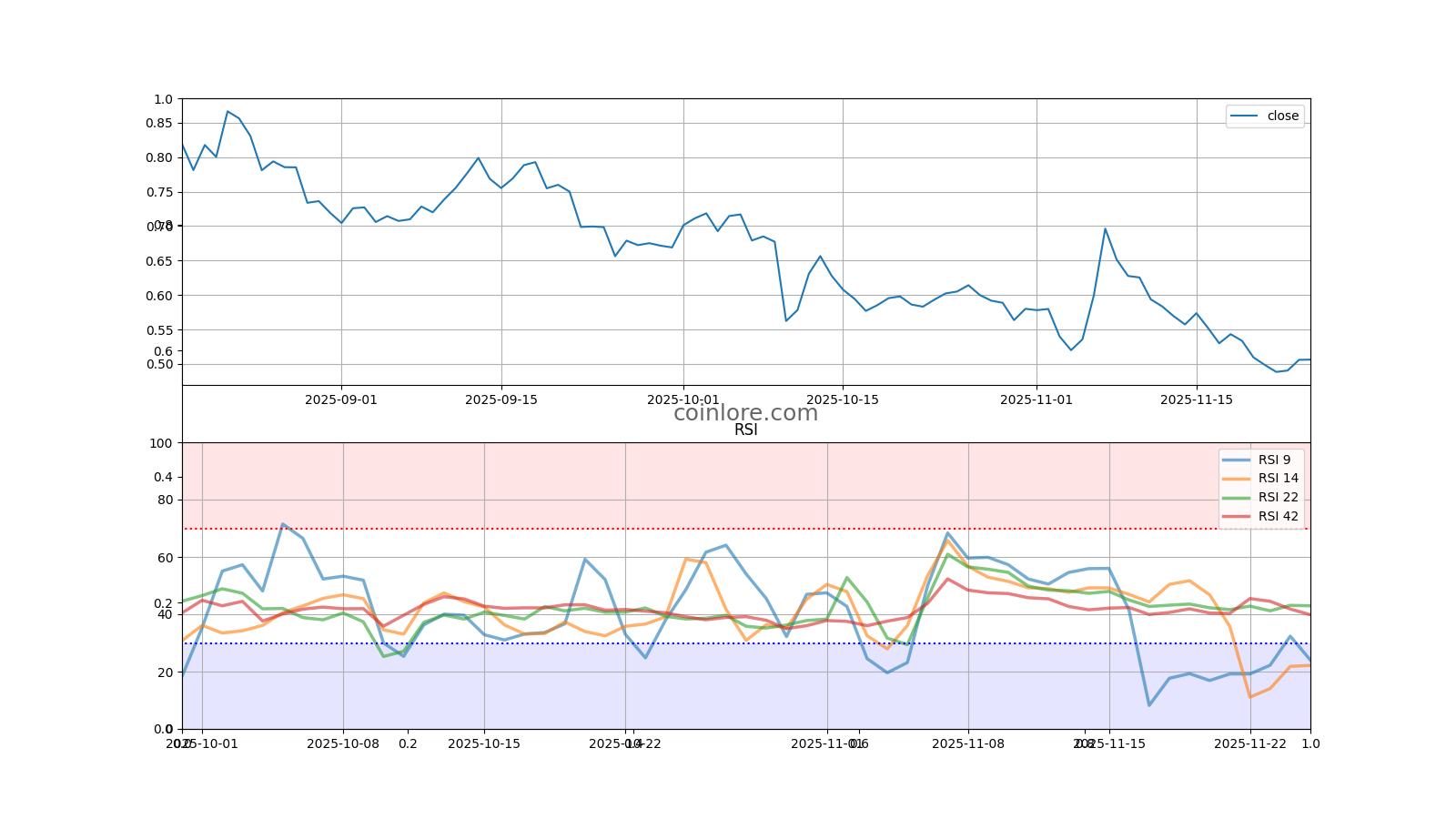 Tezos RSI indicator
