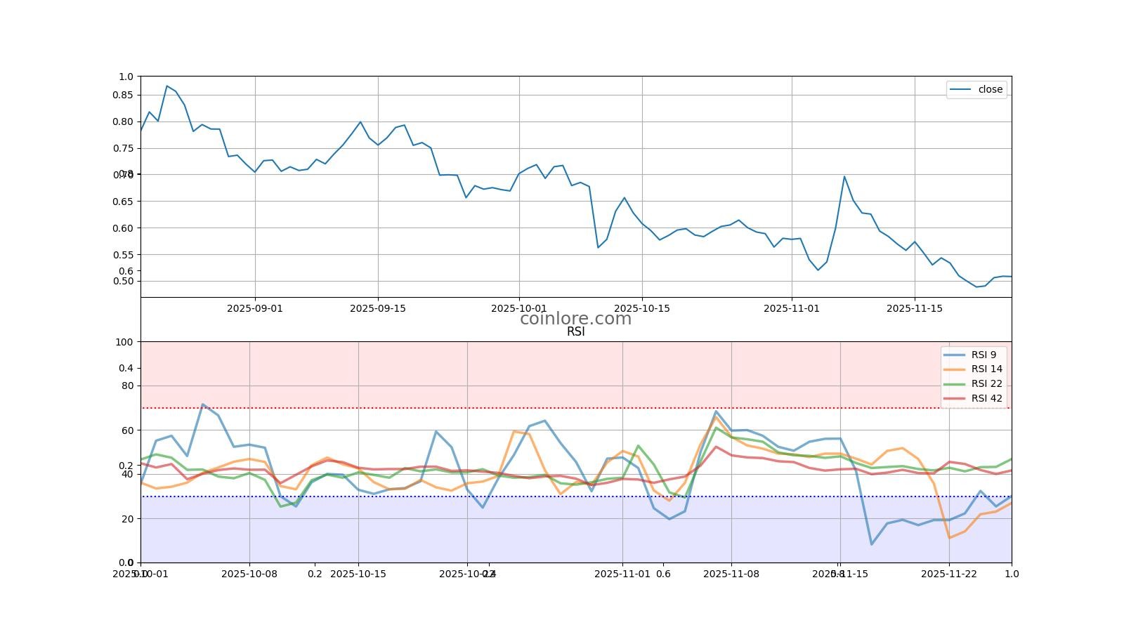 테조스 RSI indicator