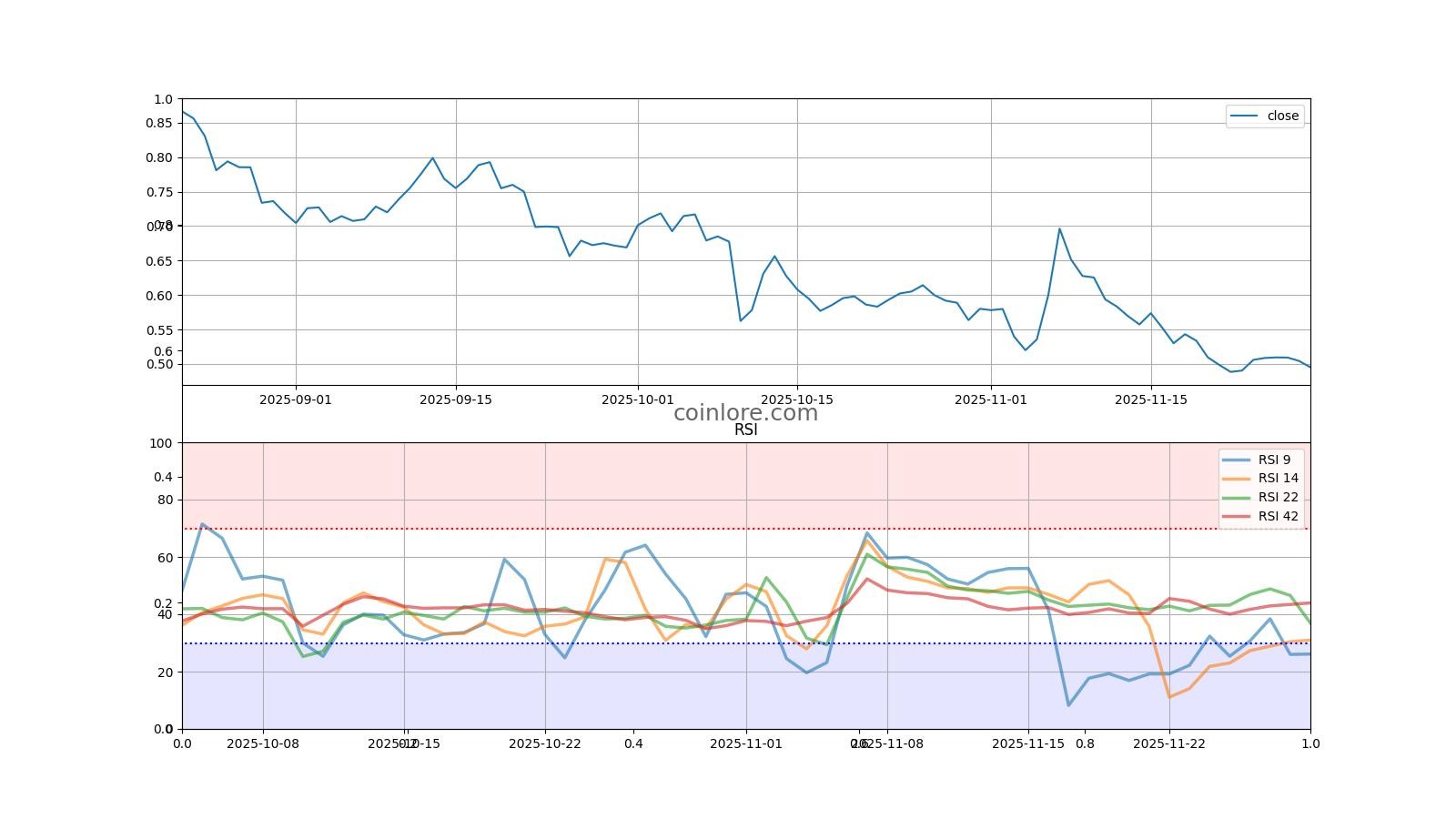 Tezos RSI indicator