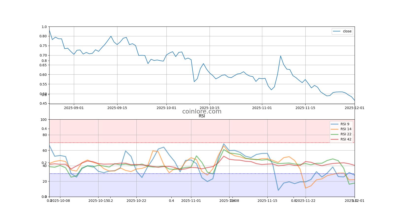 Tezos RSI indicator