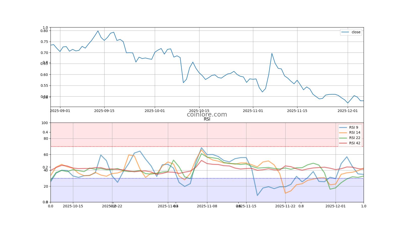 Tezos RSI indicator