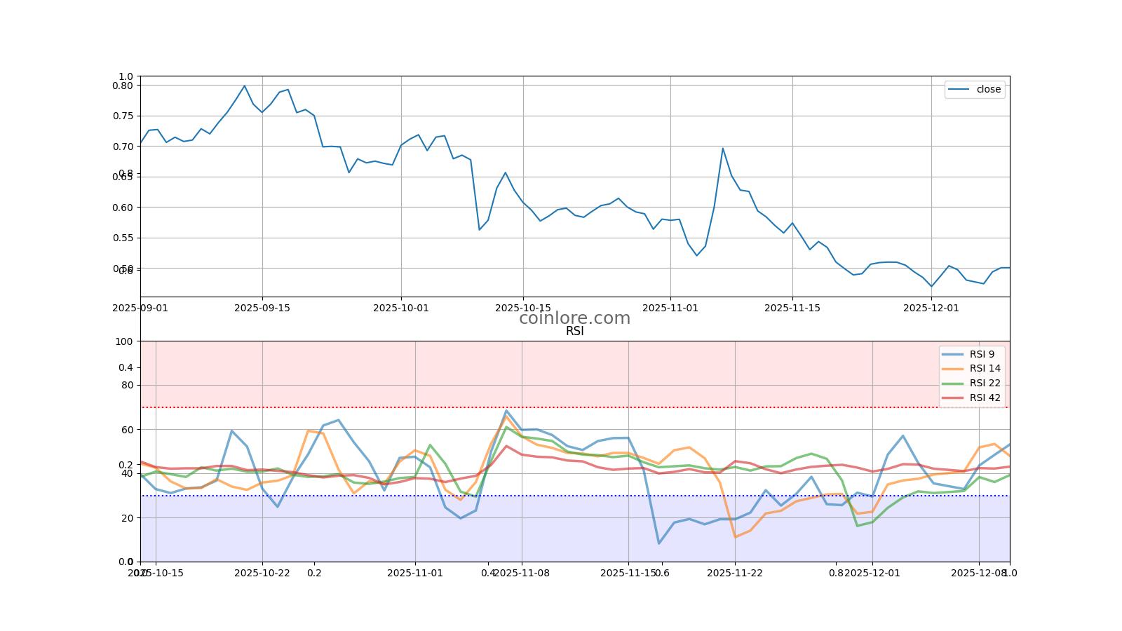 Tezos RSI indicator