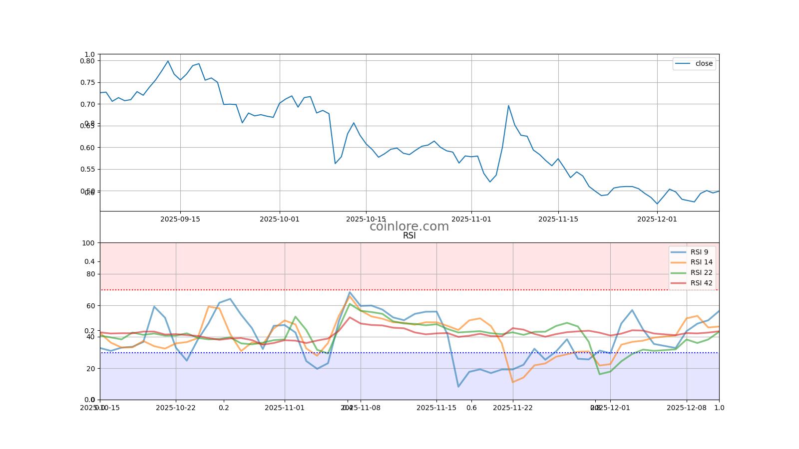 테조스 RSI indicator