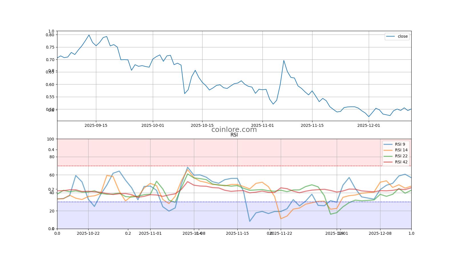 Tezos RSI indicator