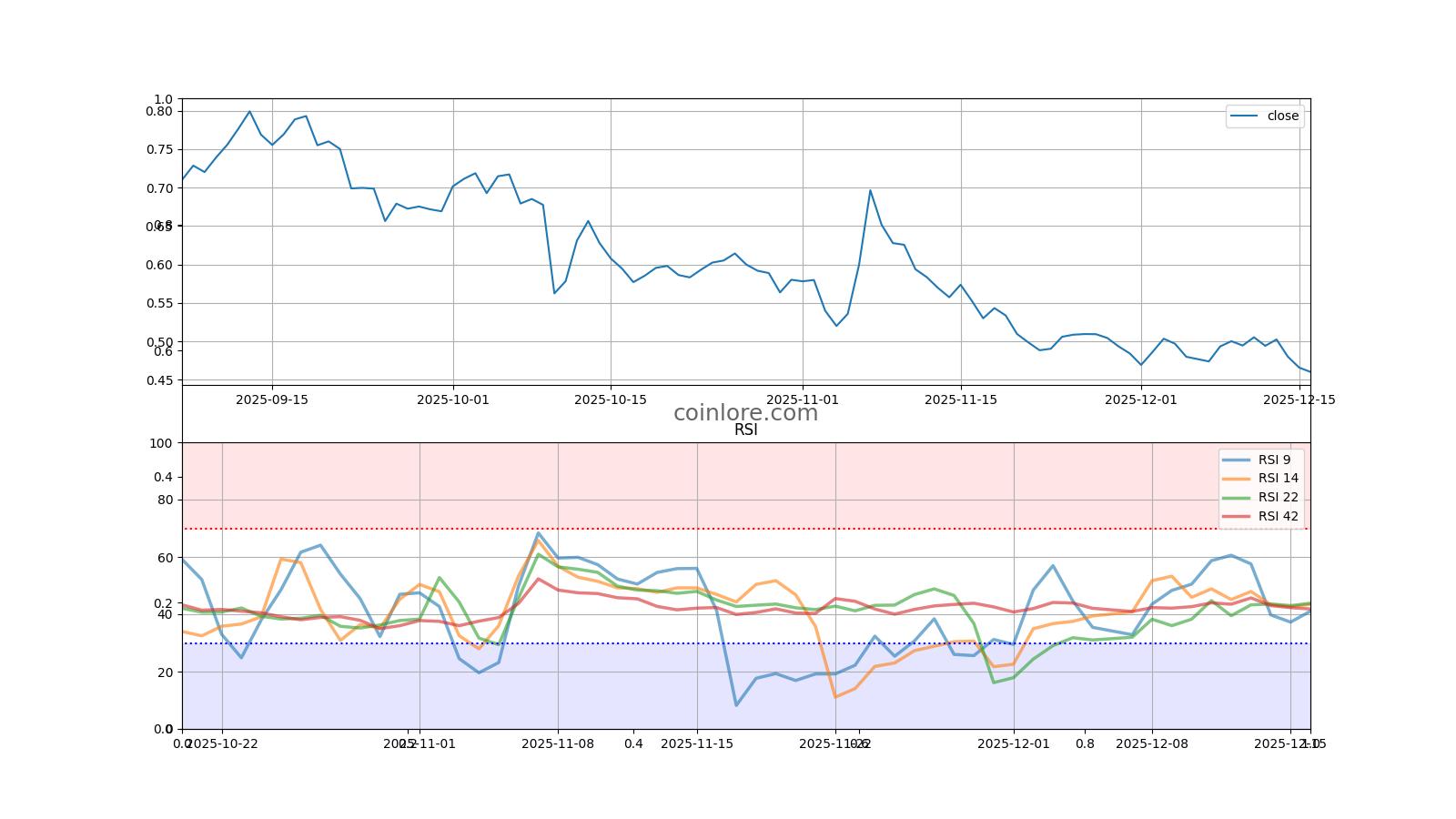 Tezos RSI indicator