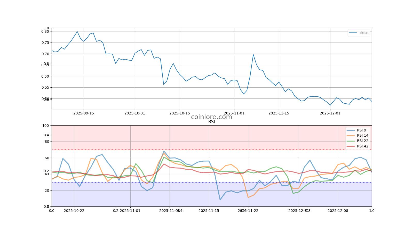 Tezos RSI indicator