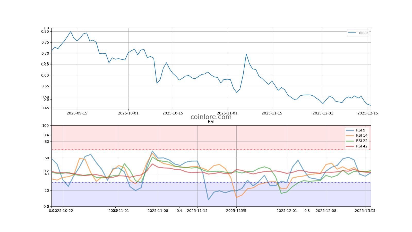 Tezos RSI indicator