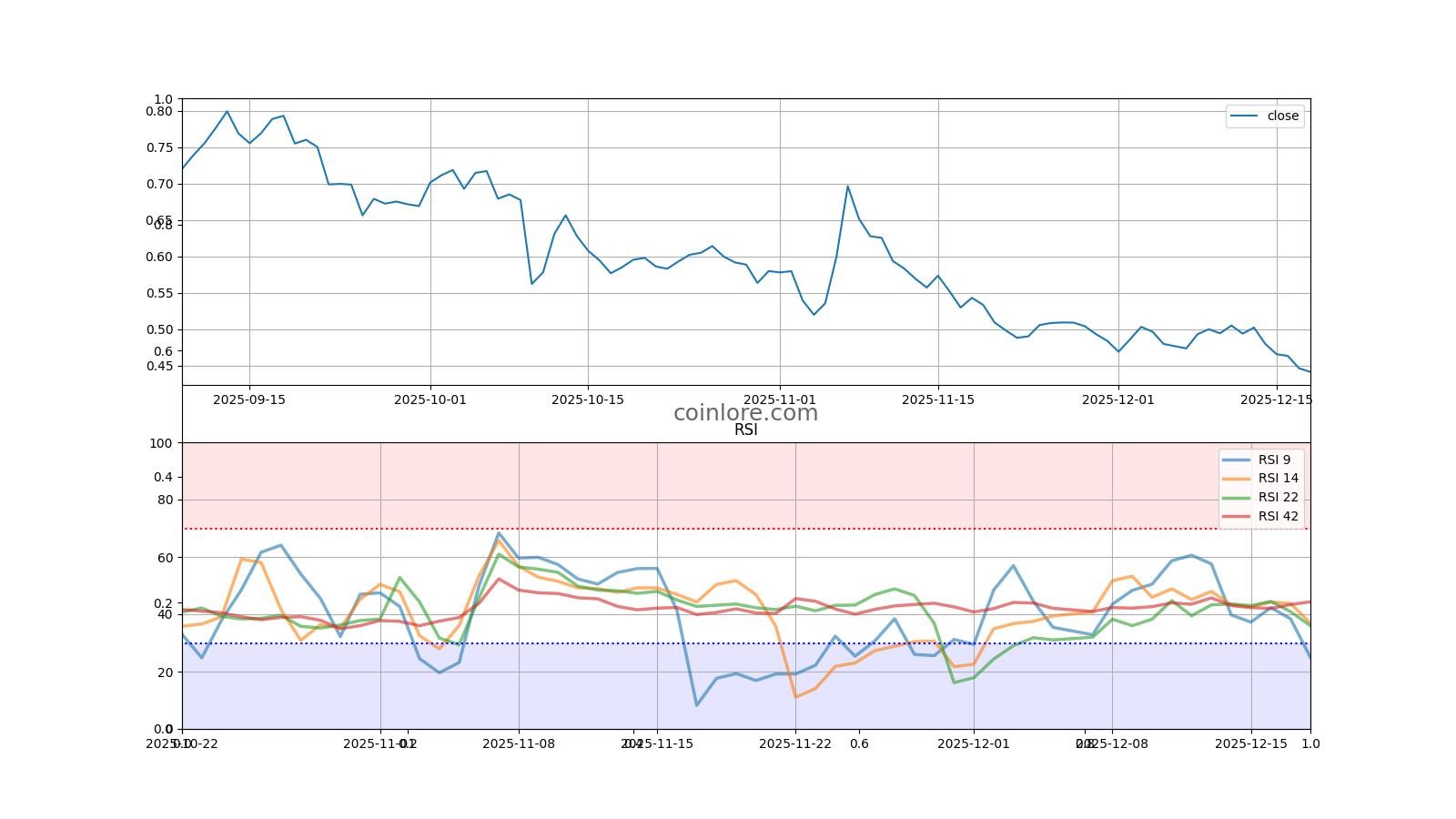 Tezos RSI indicator