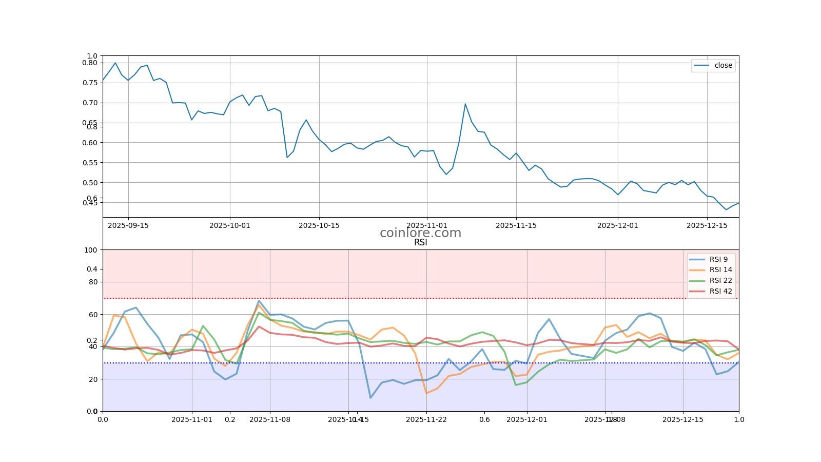 Tezos RSI indicator