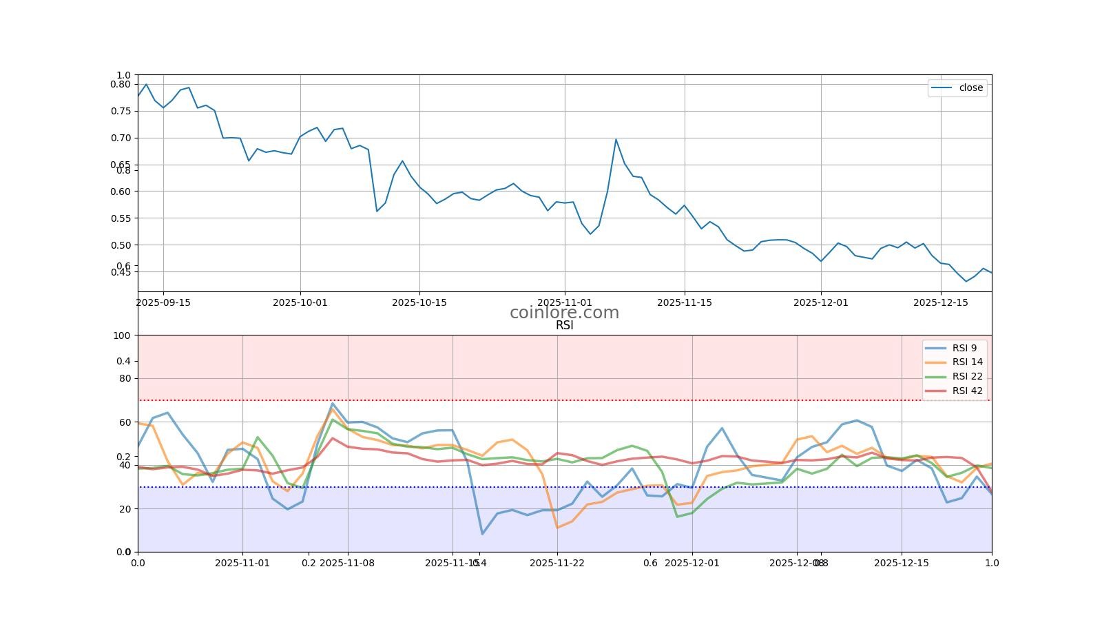 테조스 RSI indicator