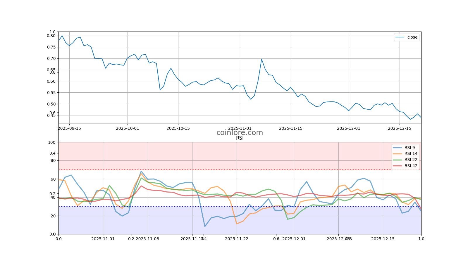 Tezos RSI indicator