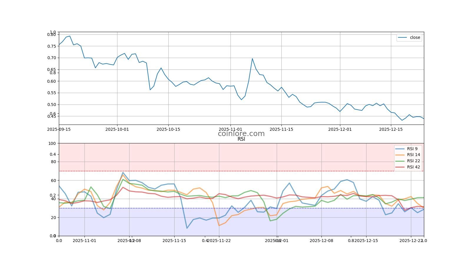 Tezos RSI indicator