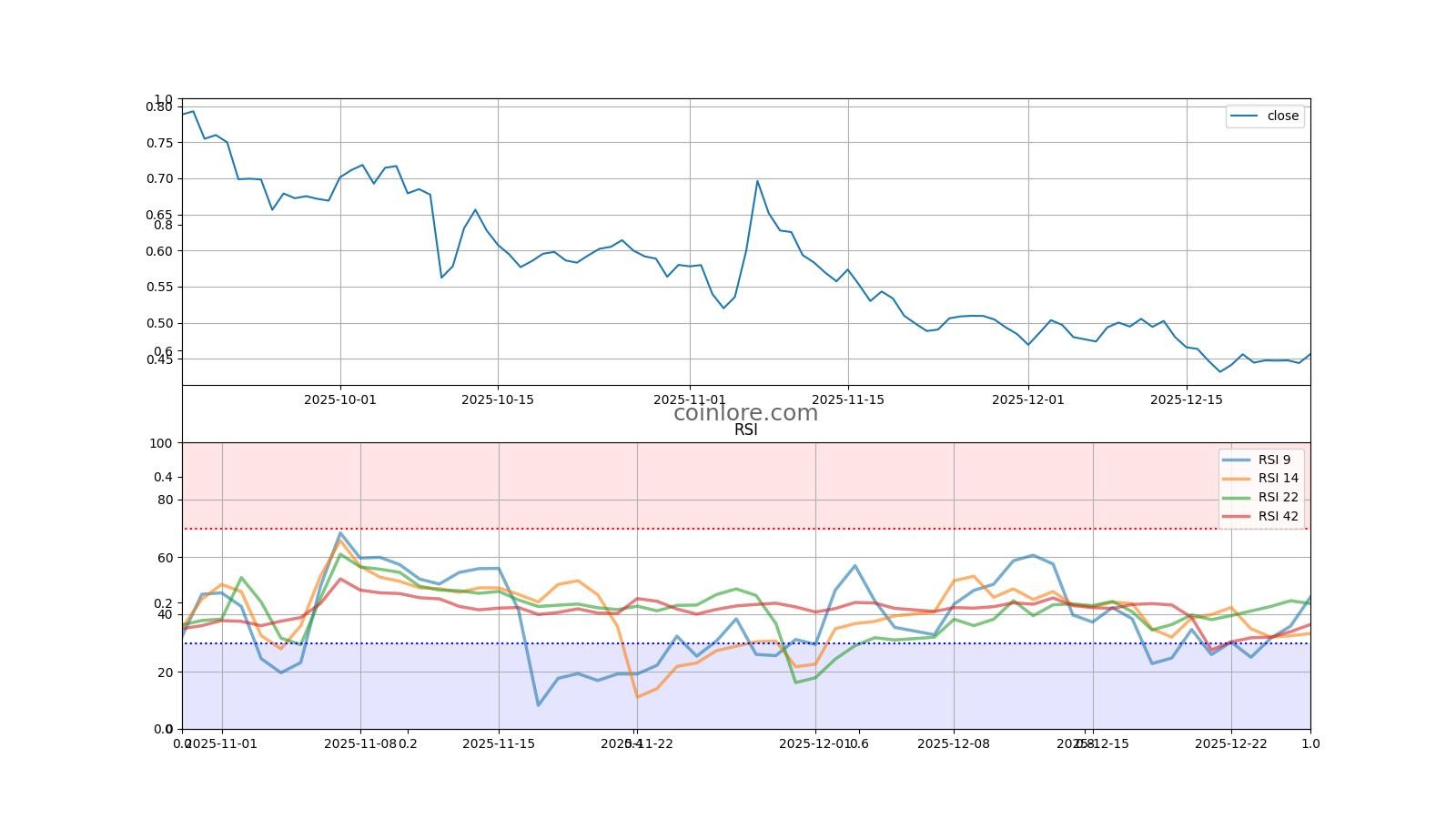 테조스 RSI indicator