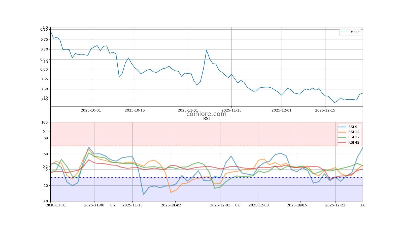 Tezos RSI indicator