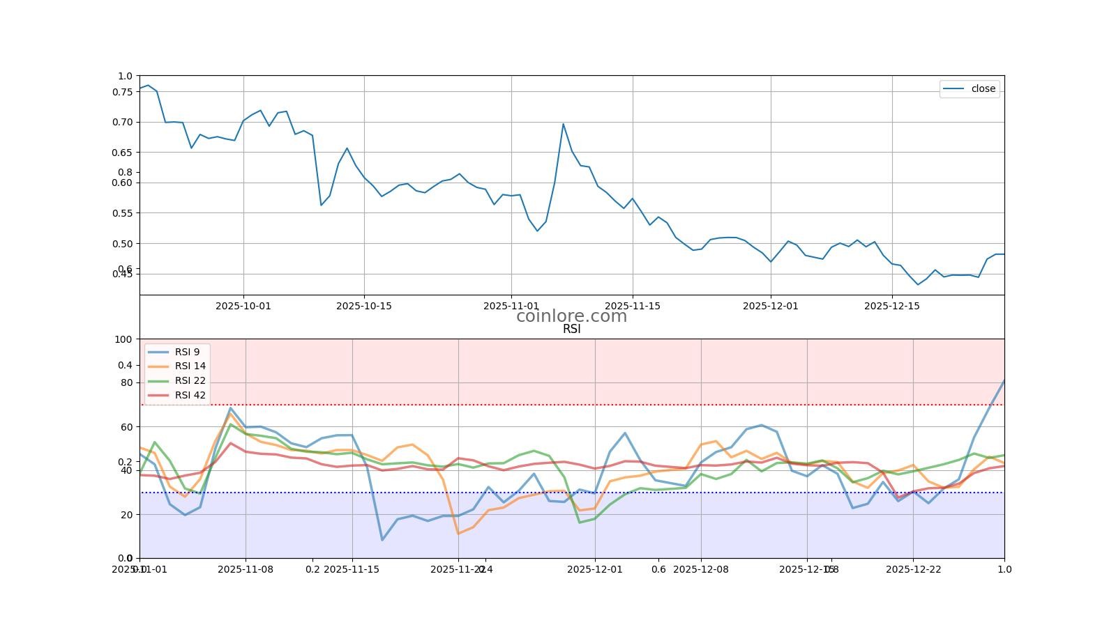 Tezos RSI indicator