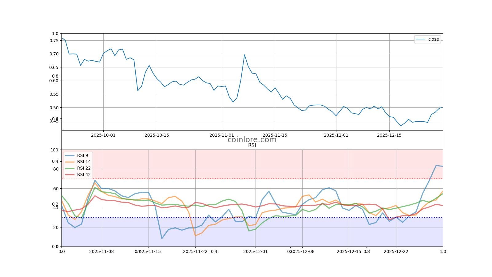 Tezos RSI indicator