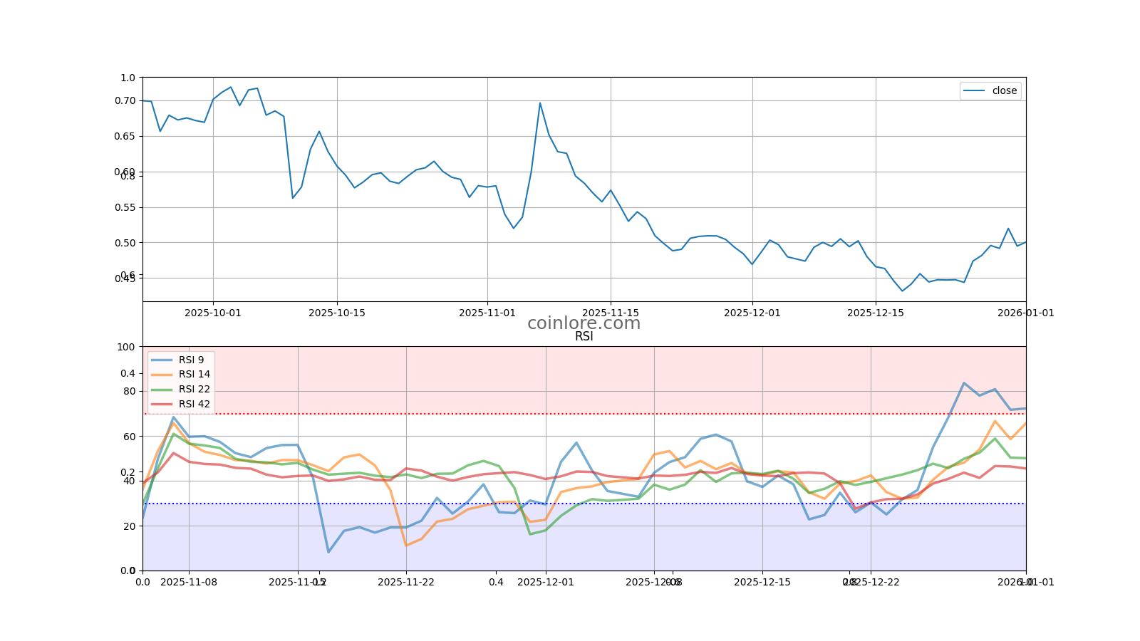 Tezos RSI indicator