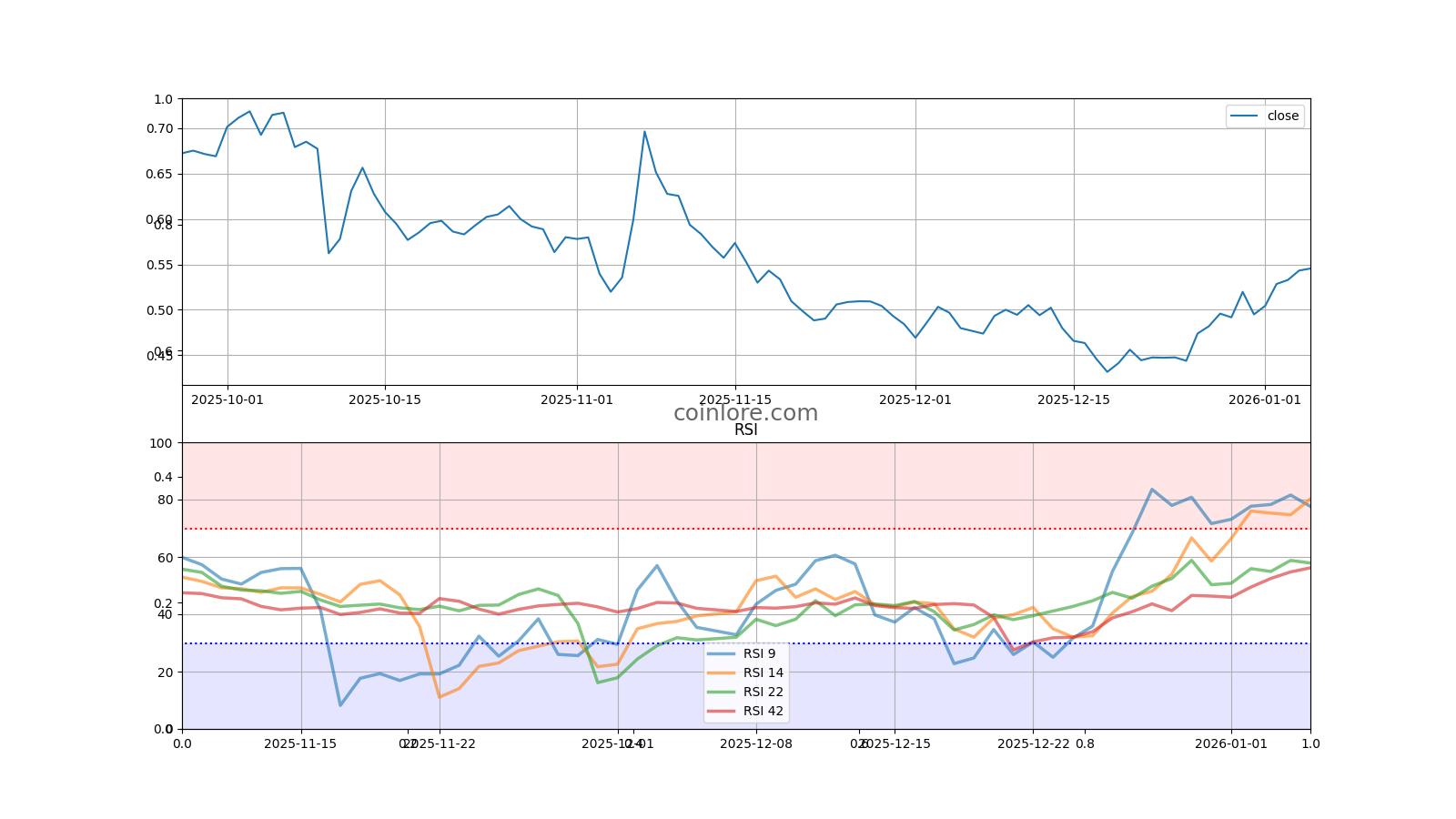 Tezos RSI indicator