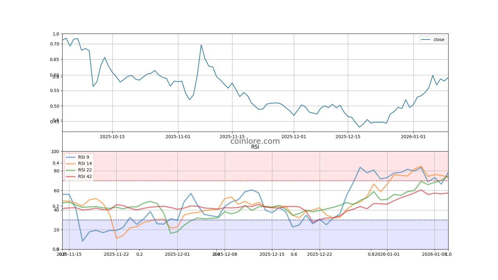 Tezos RSI indicator