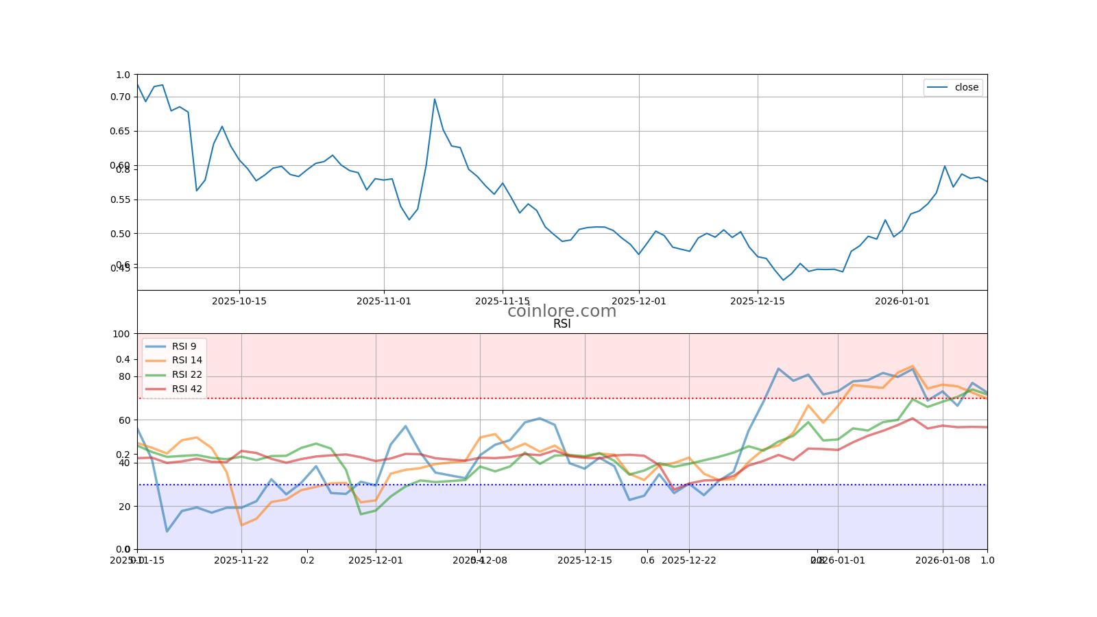 Tezos RSI indicator