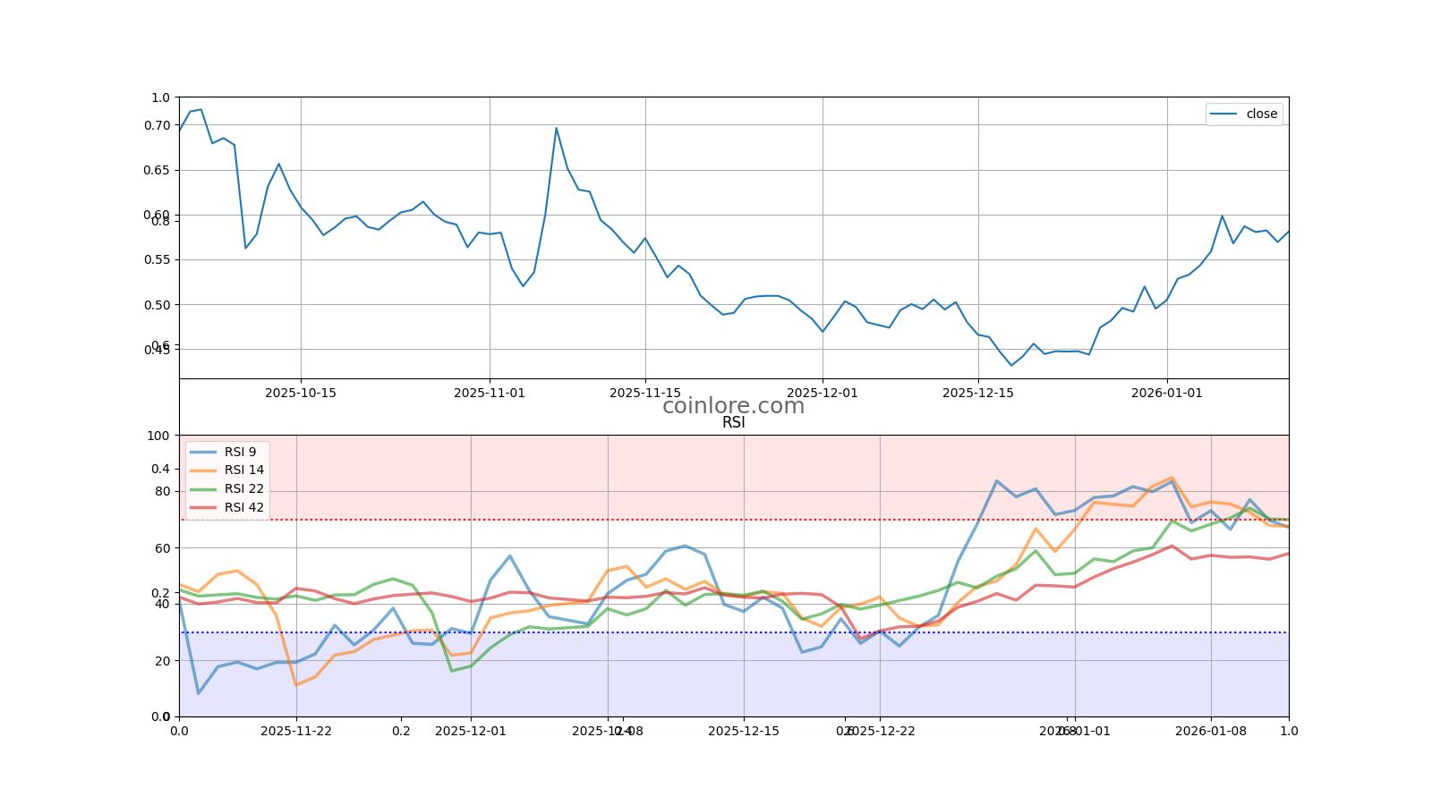 Tezos RSI indicator