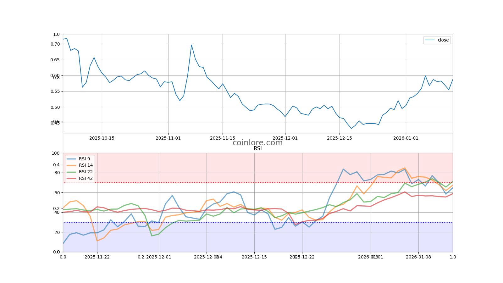 Tezos RSI indicator