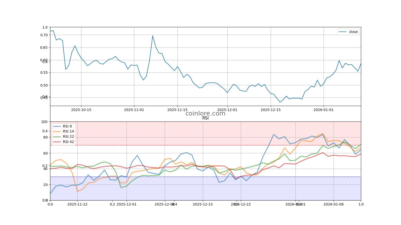 Tezos RSI indicator