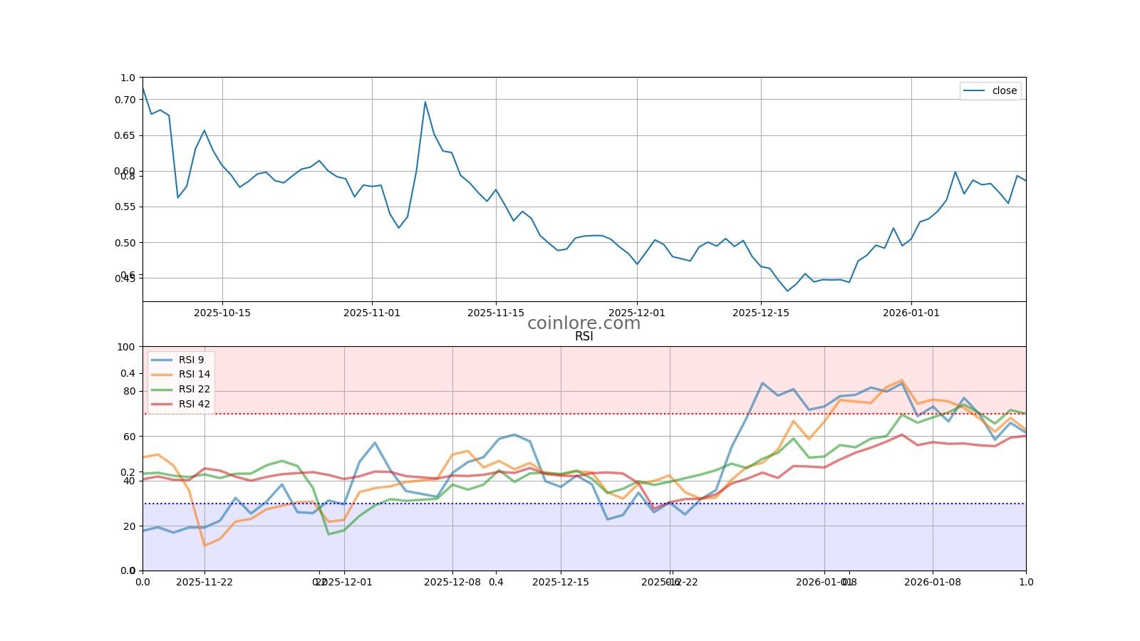 Tezos RSI indicator