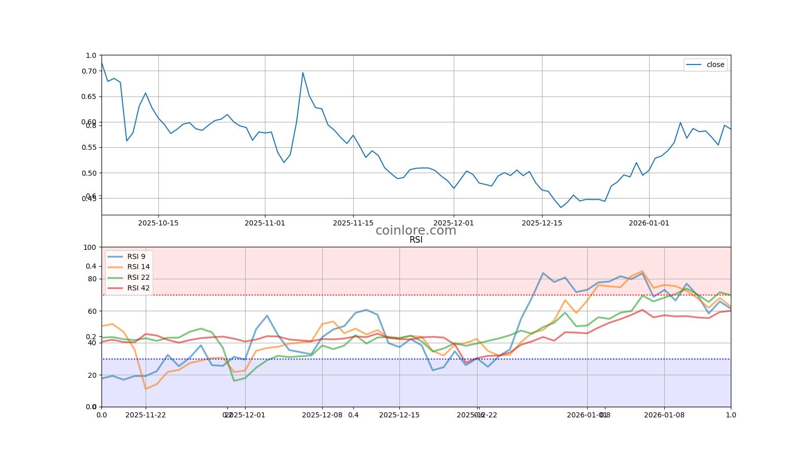 Tezos RSI indicator