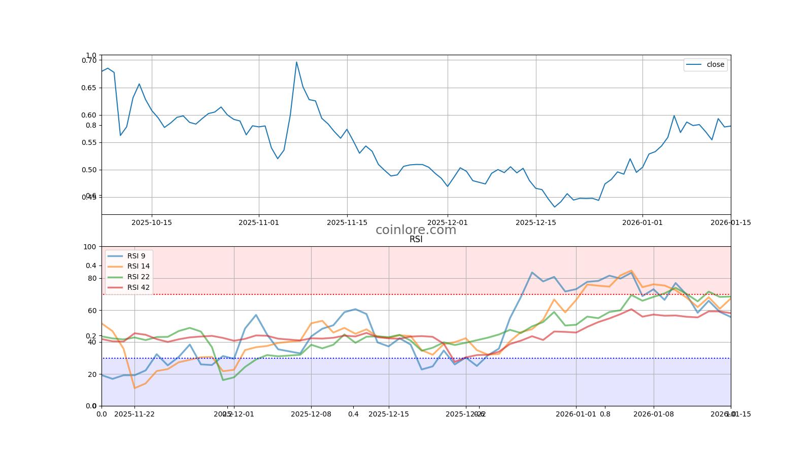 Tezos RSI indicator