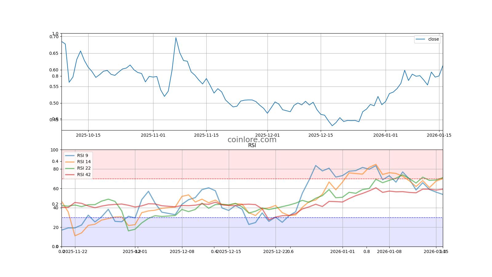테조스 RSI indicator