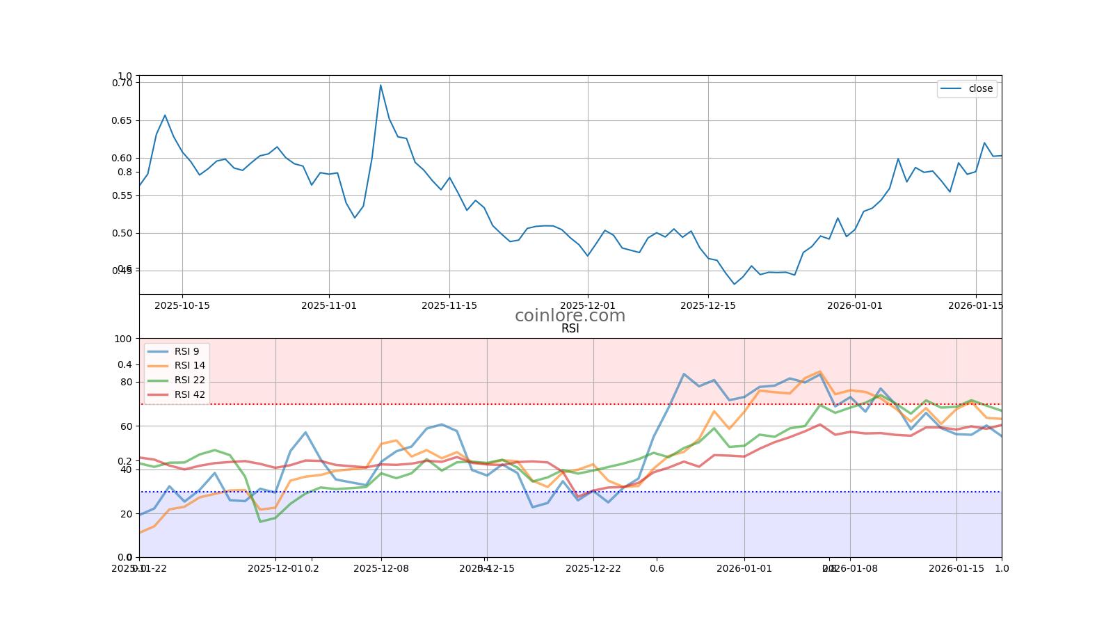 Tezos RSI indicator