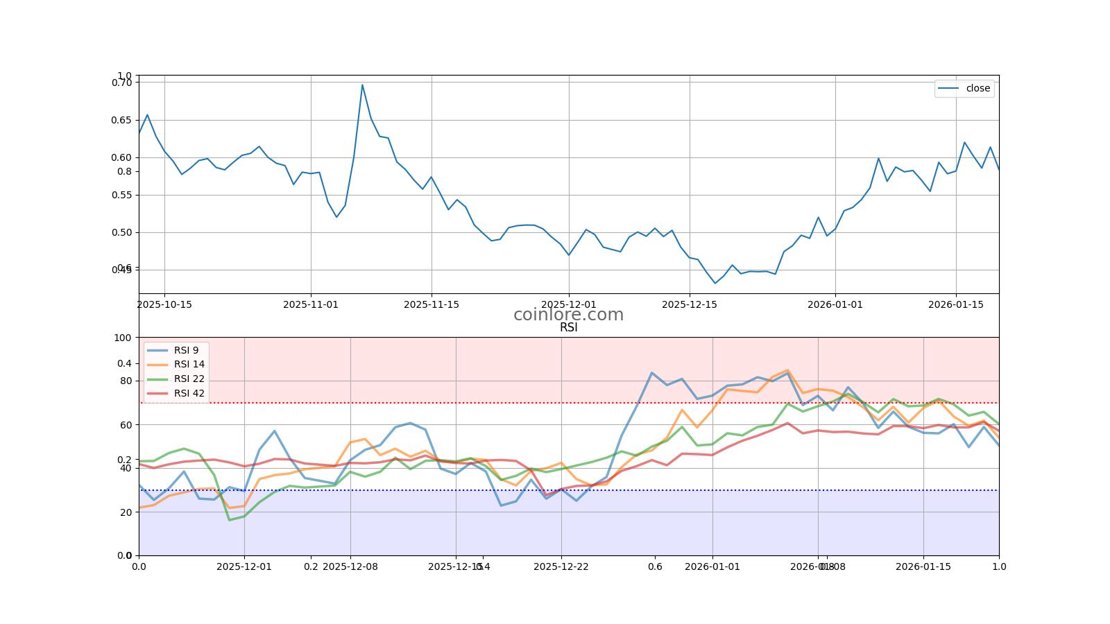 Tezos RSI indicator