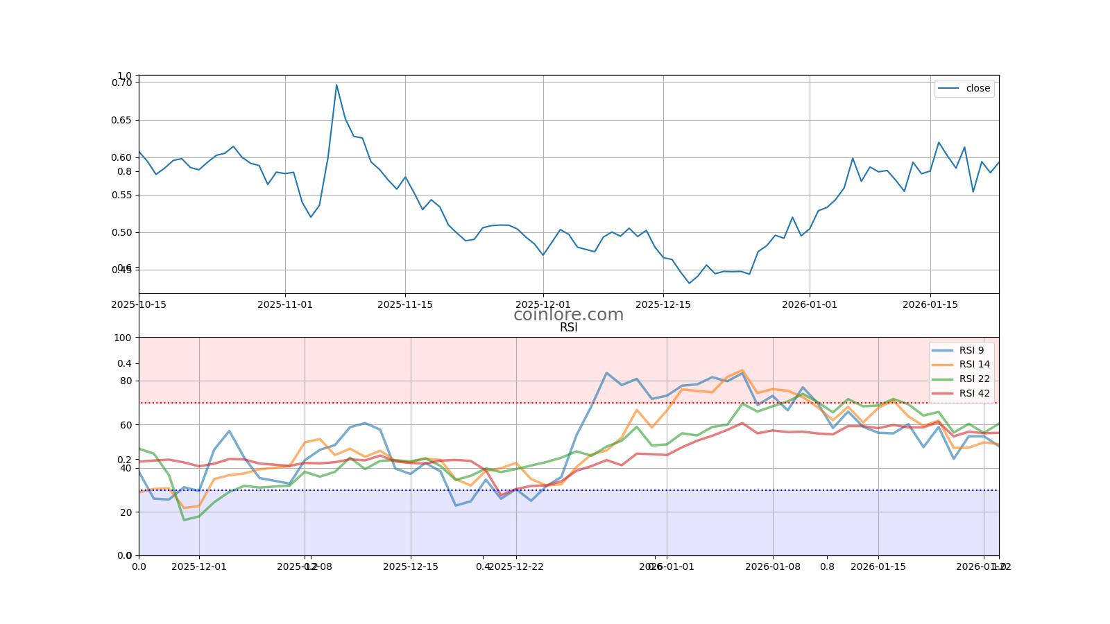 Tezos RSI indicator