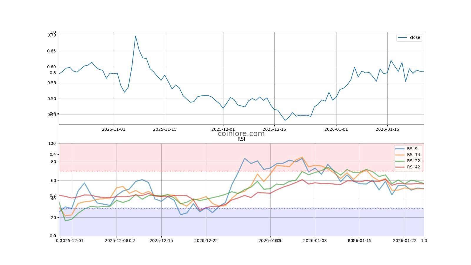 Tezos RSI indicator
