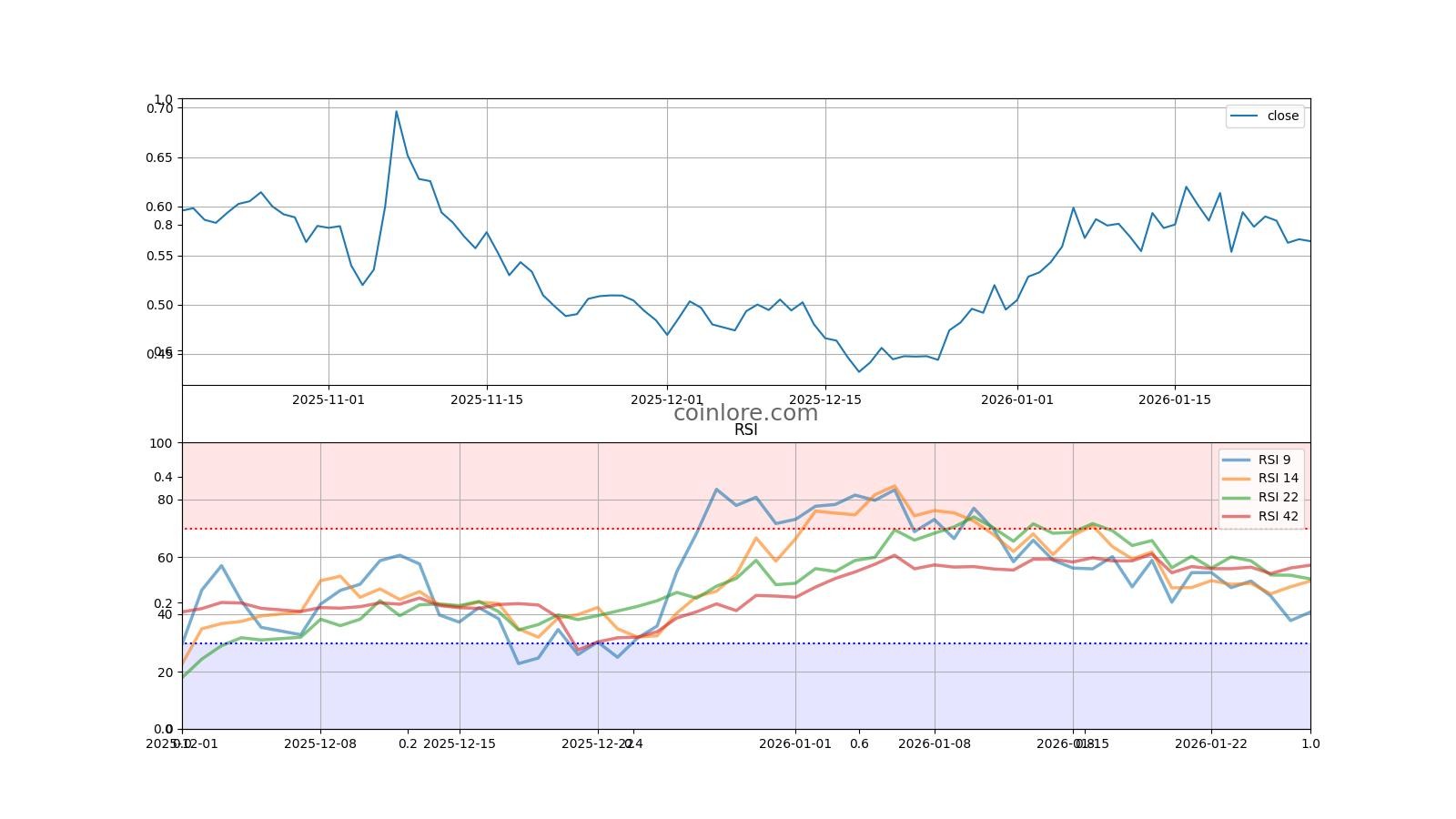 Tezos RSI indicator