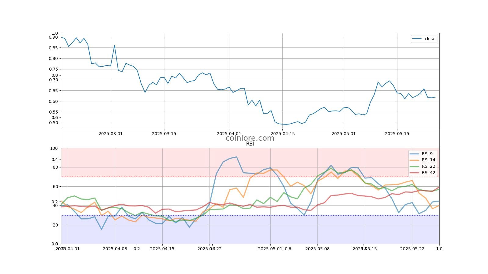 Tezos RSI indicator