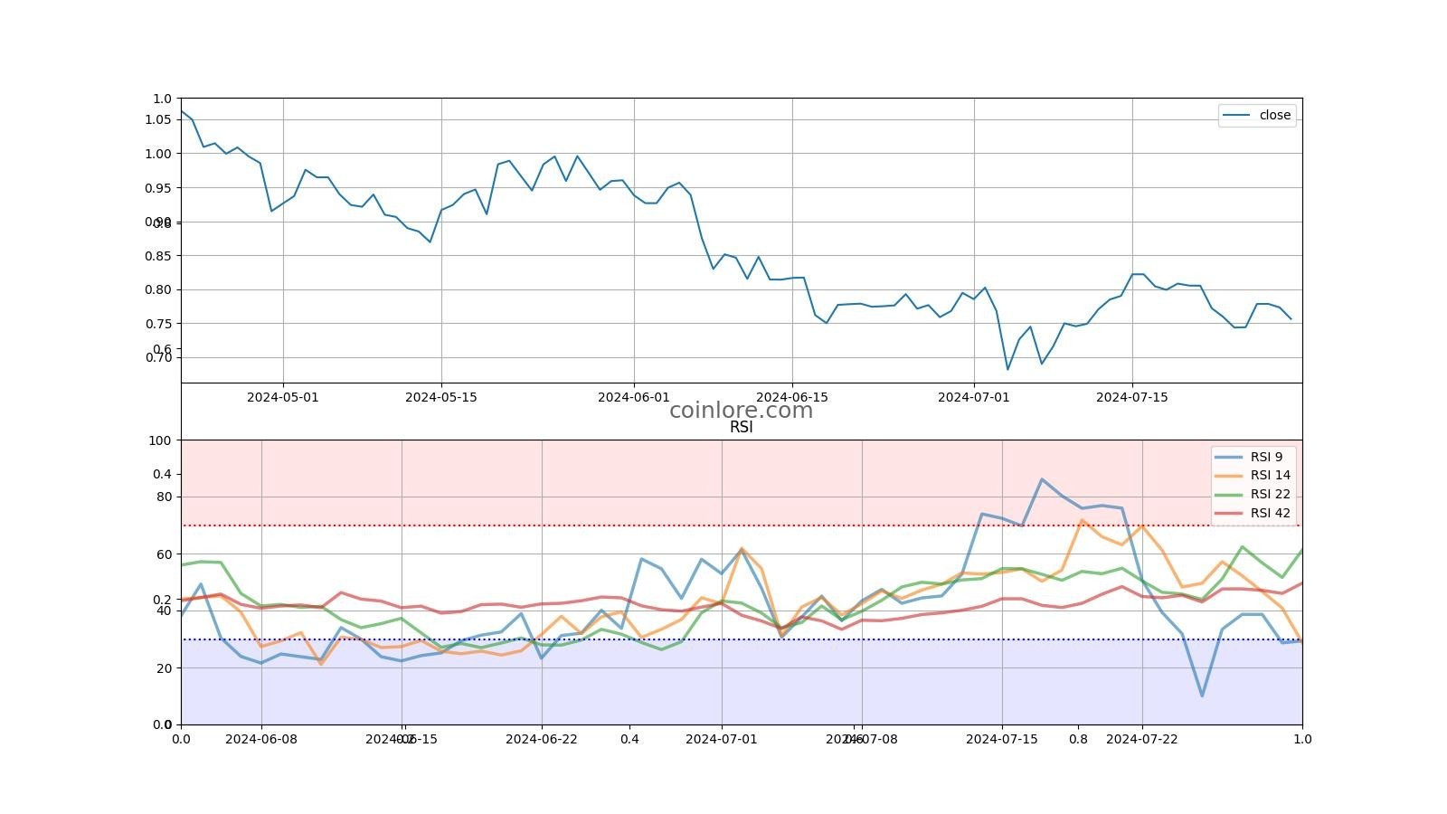 Tezos RSI indicator
