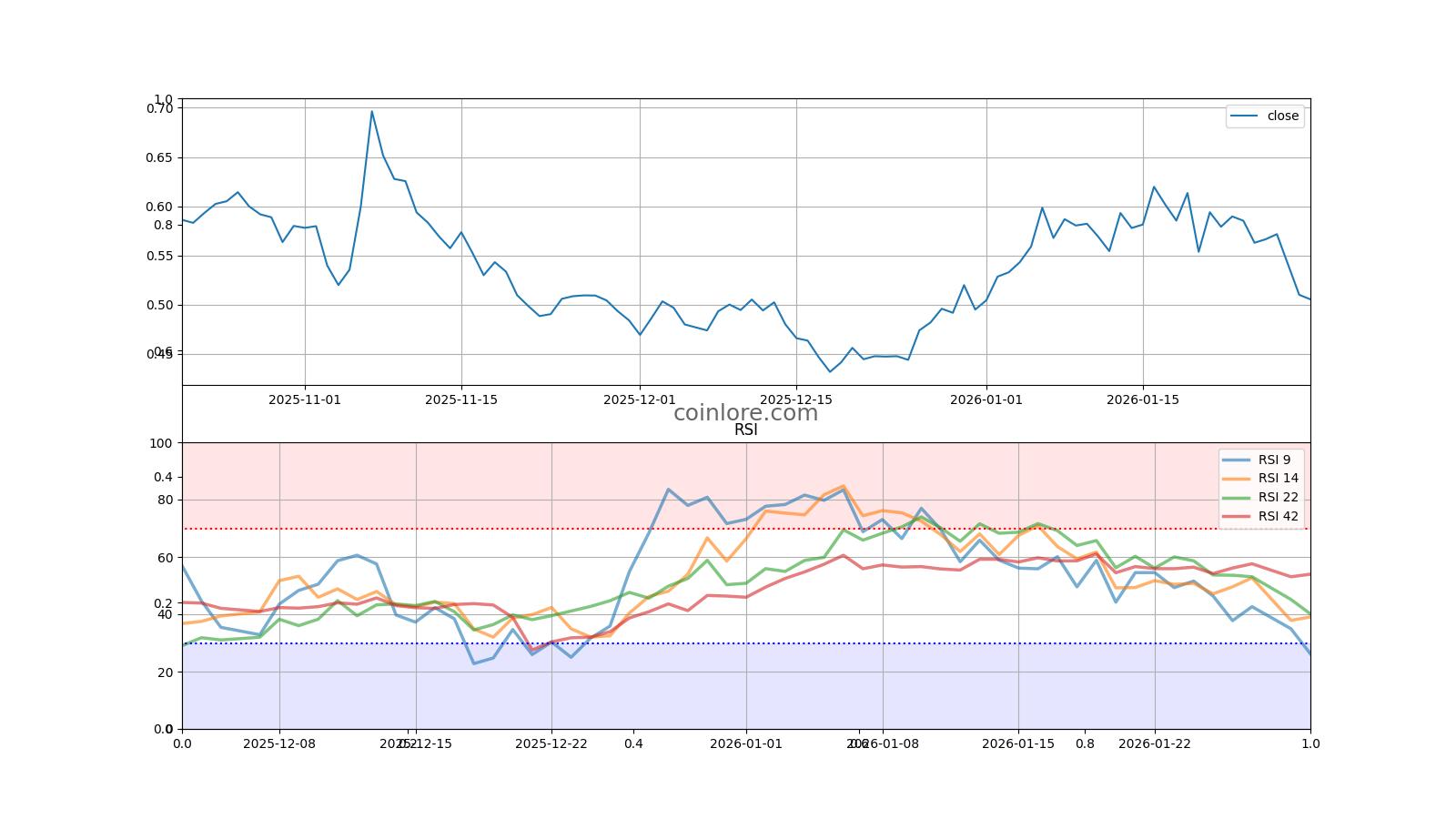 테조스 RSI indicator