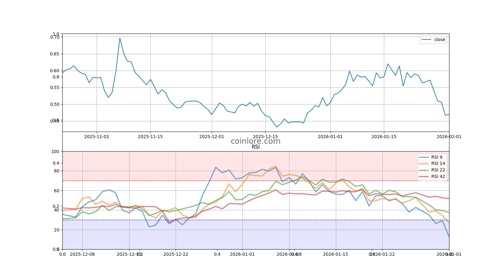 Tezos RSI indicator