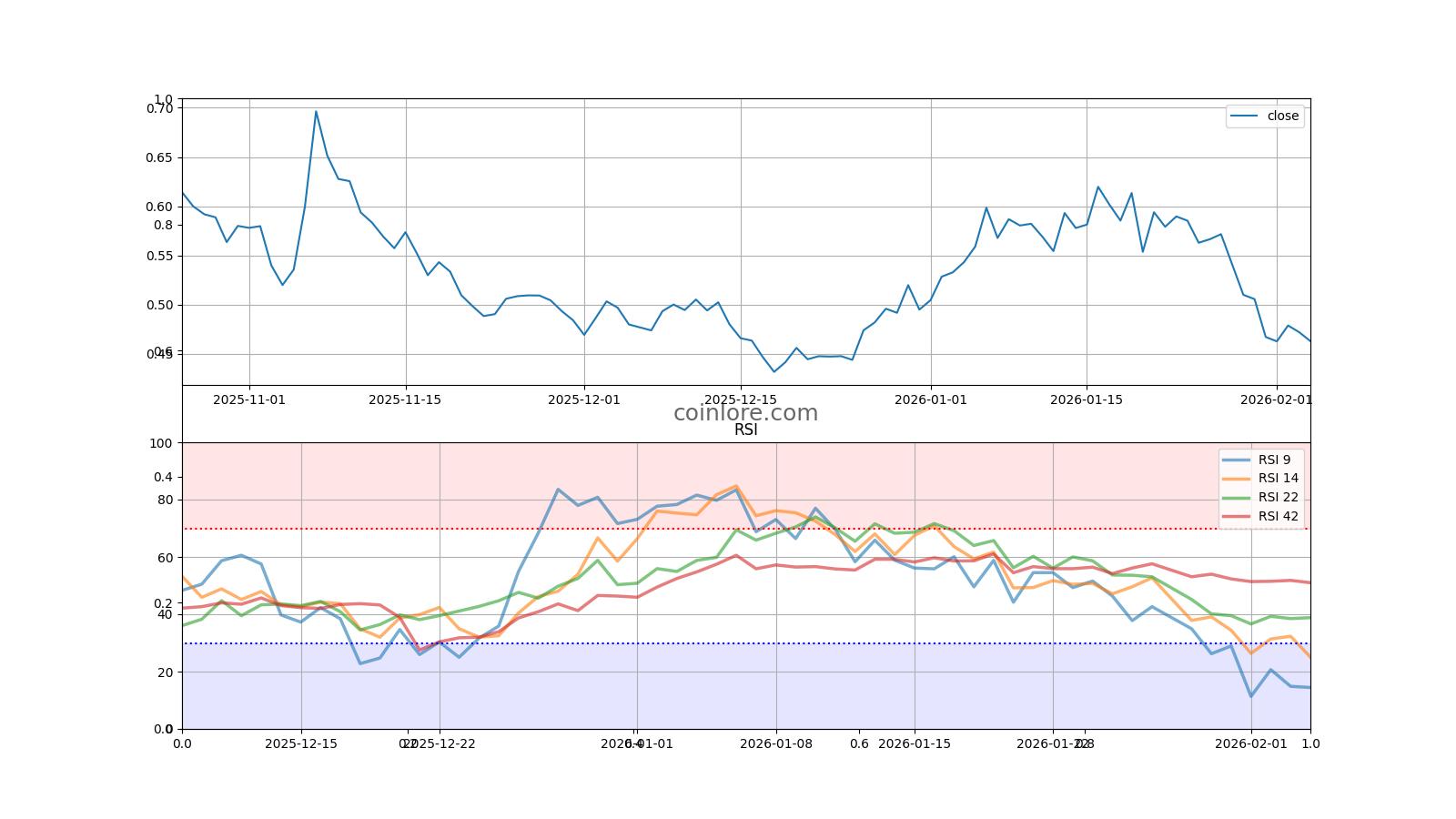 Tezos RSI indicator