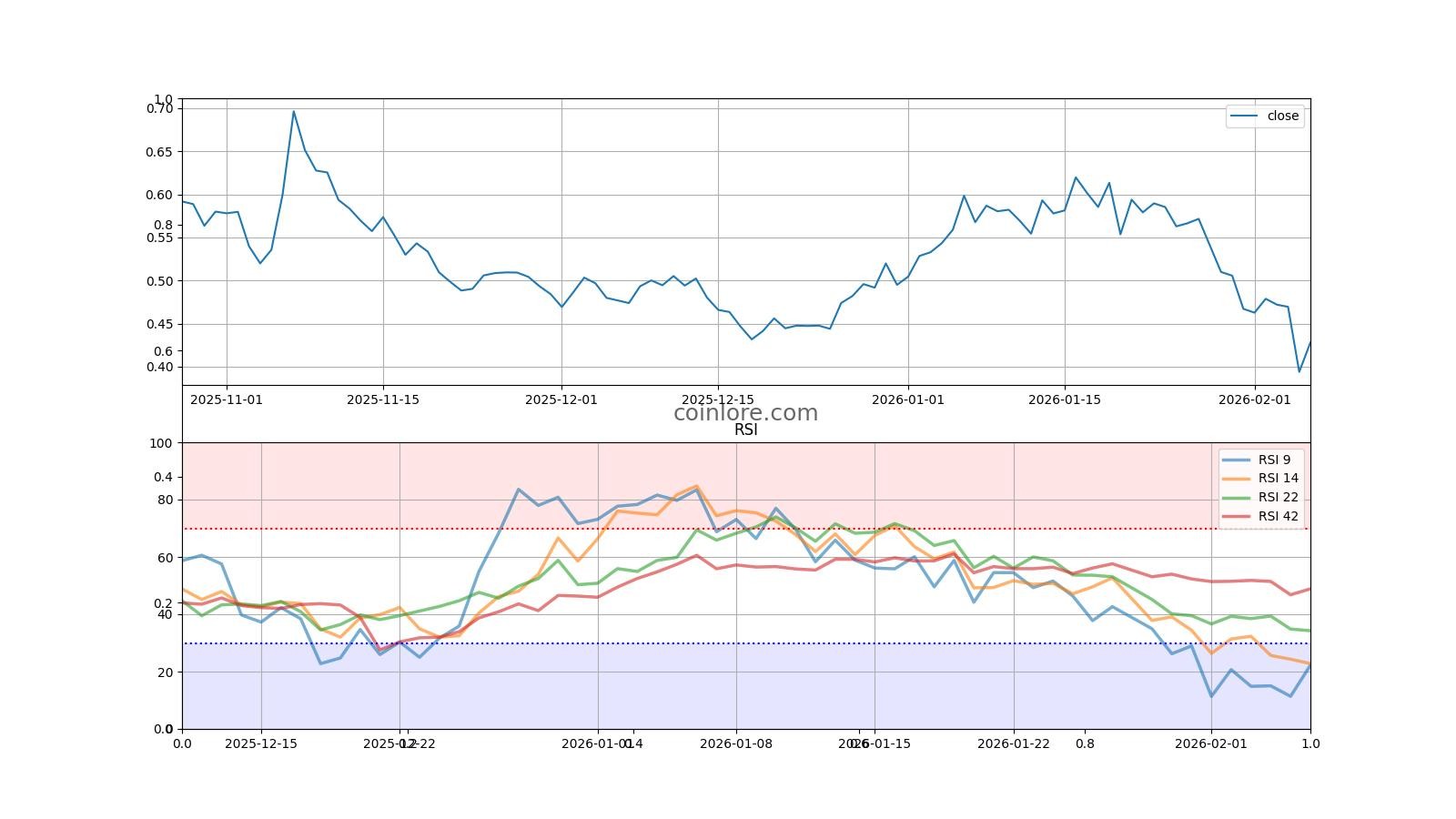 테조스 RSI indicator