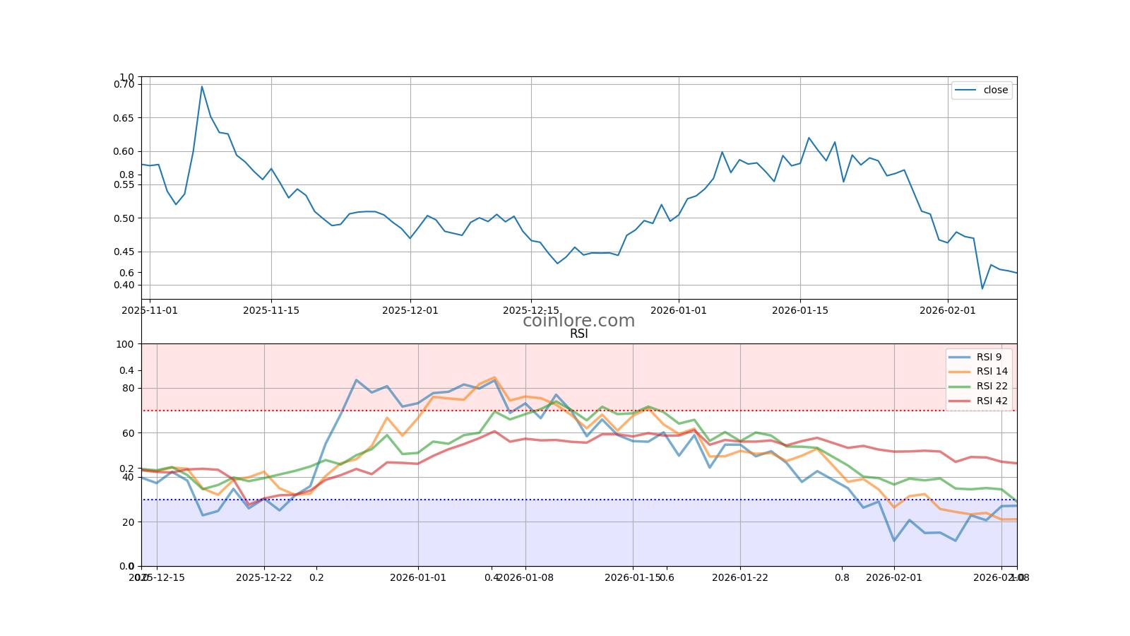 Tezos RSI indicator