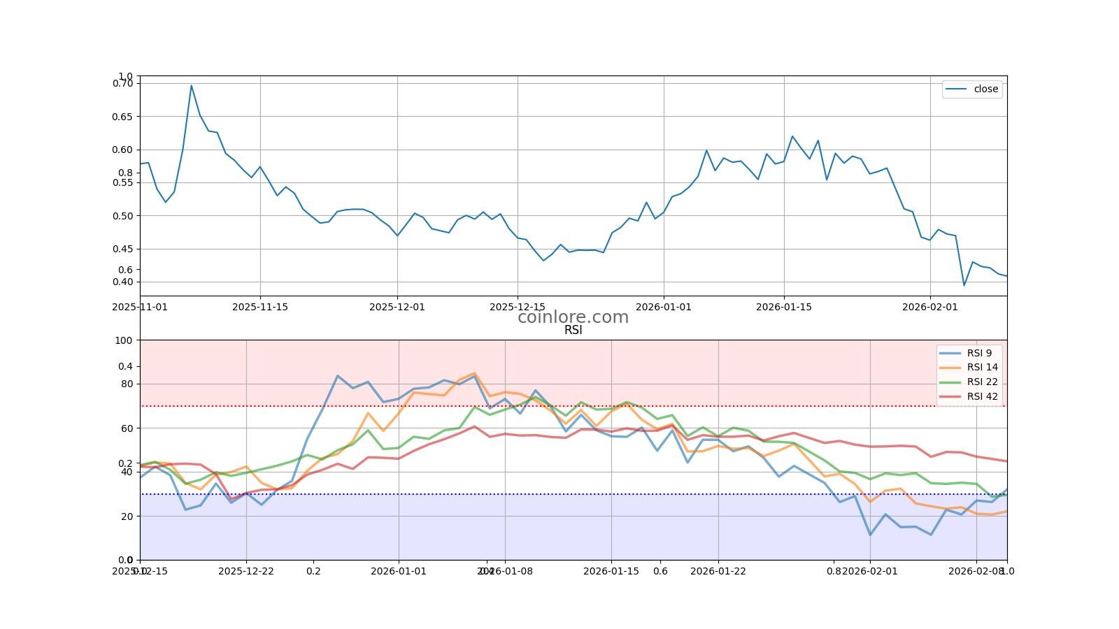 Tezos RSI indicator