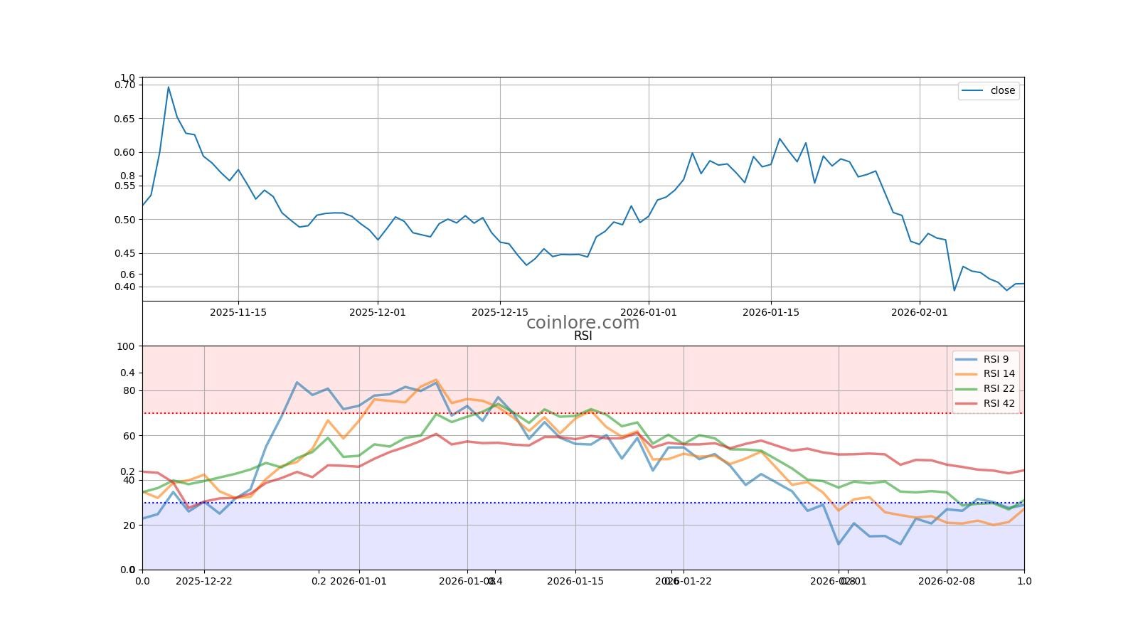 テゾス RSI indicator