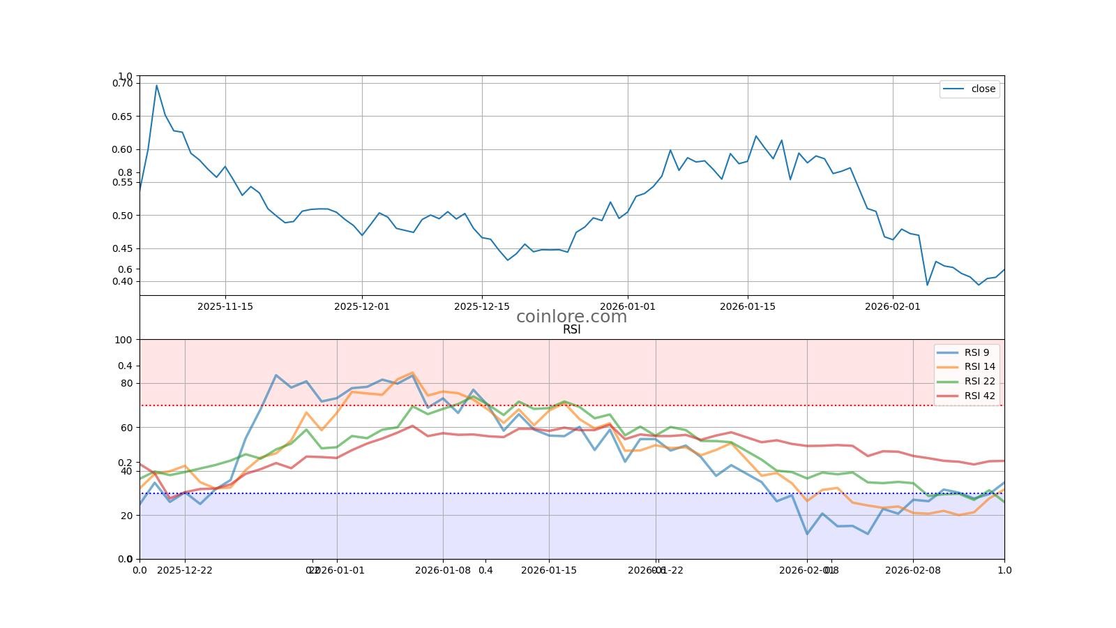 Tezos RSI indicator