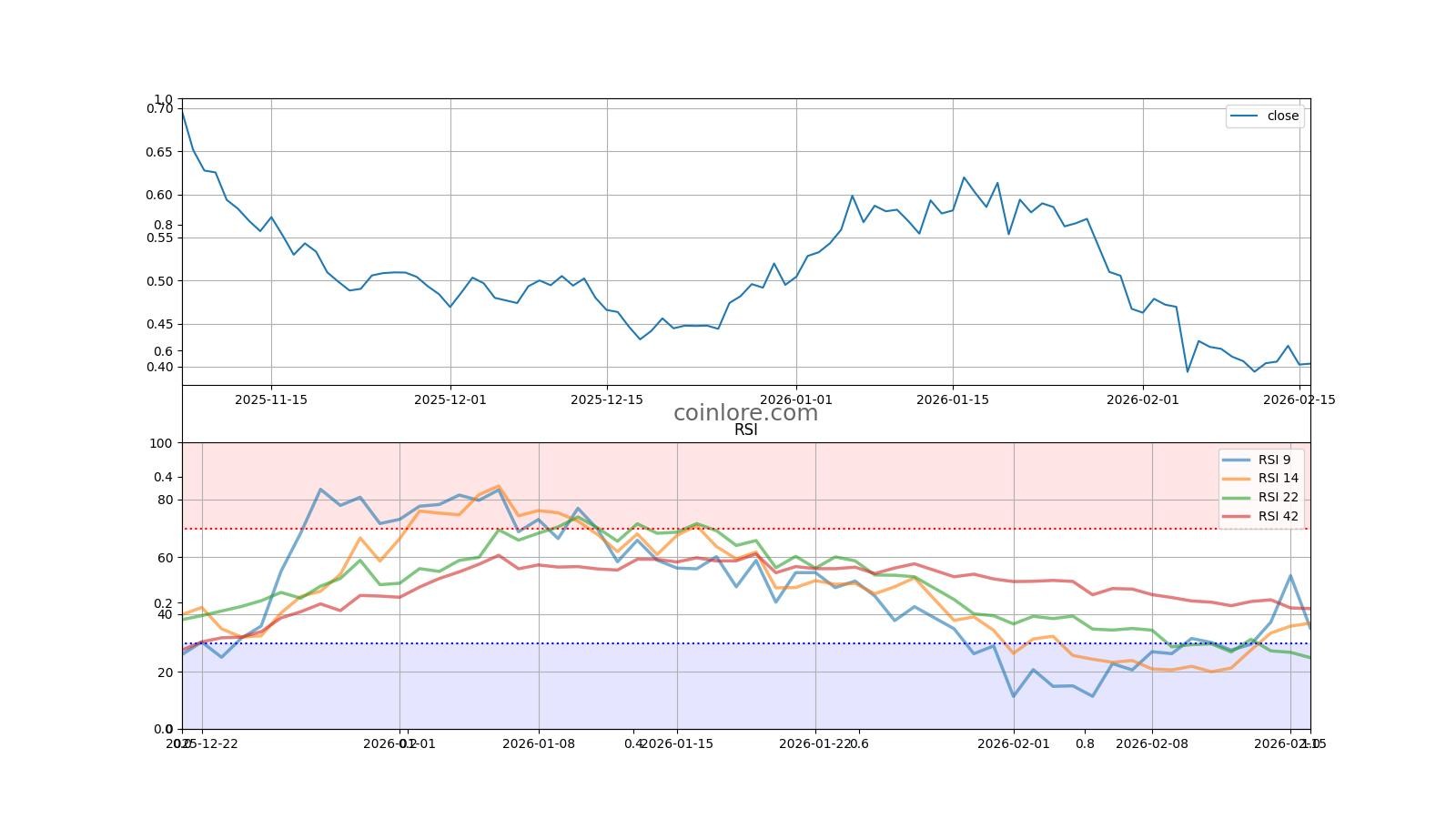 Tezos RSI indicator